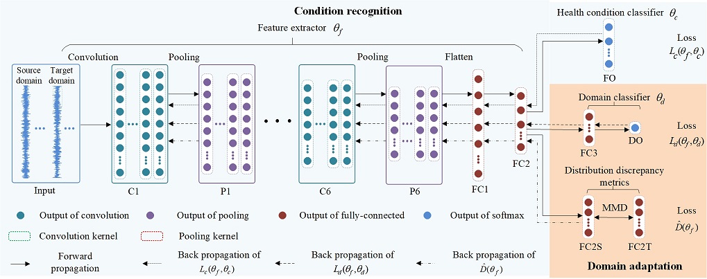 Deep Convolutional Transfer Learning Network: A New Method for ...