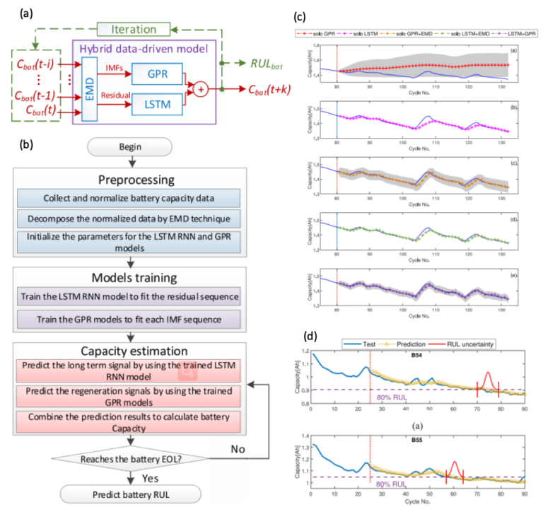 A Data-Driven Approach With Uncertainty Quantification for Predicting Future Capacities and ...