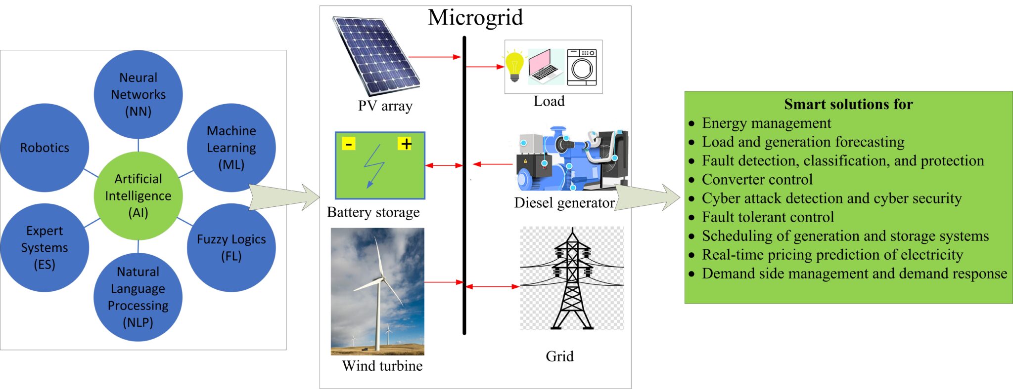 A Review on Application of Artificial Intelligence Techniques in Microgrids - IEEE Industrial ...