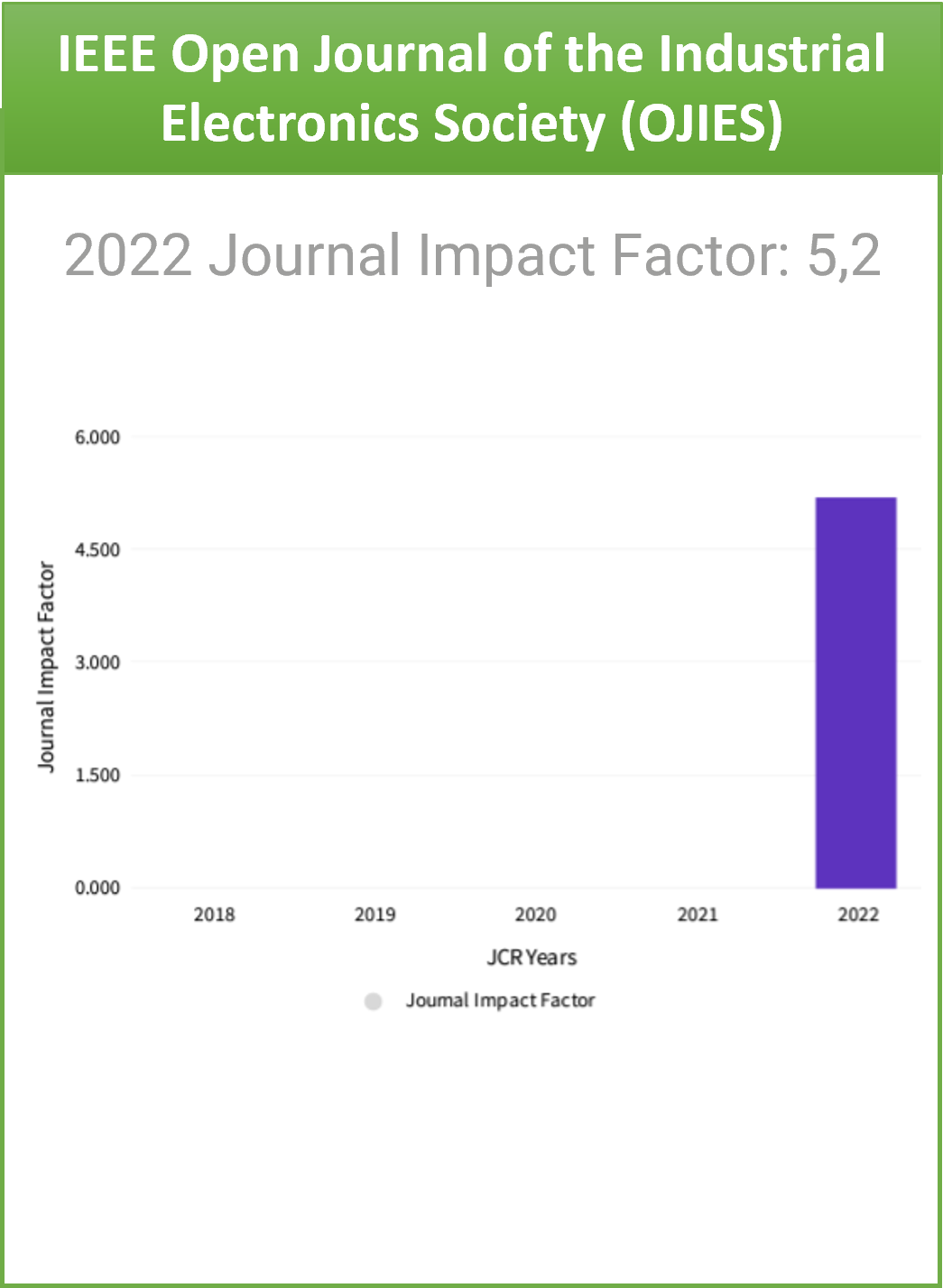 Discover the 2022 Impact Factors of our TIE, IEM, TII and OJIES publications - IEEE Industrial ...