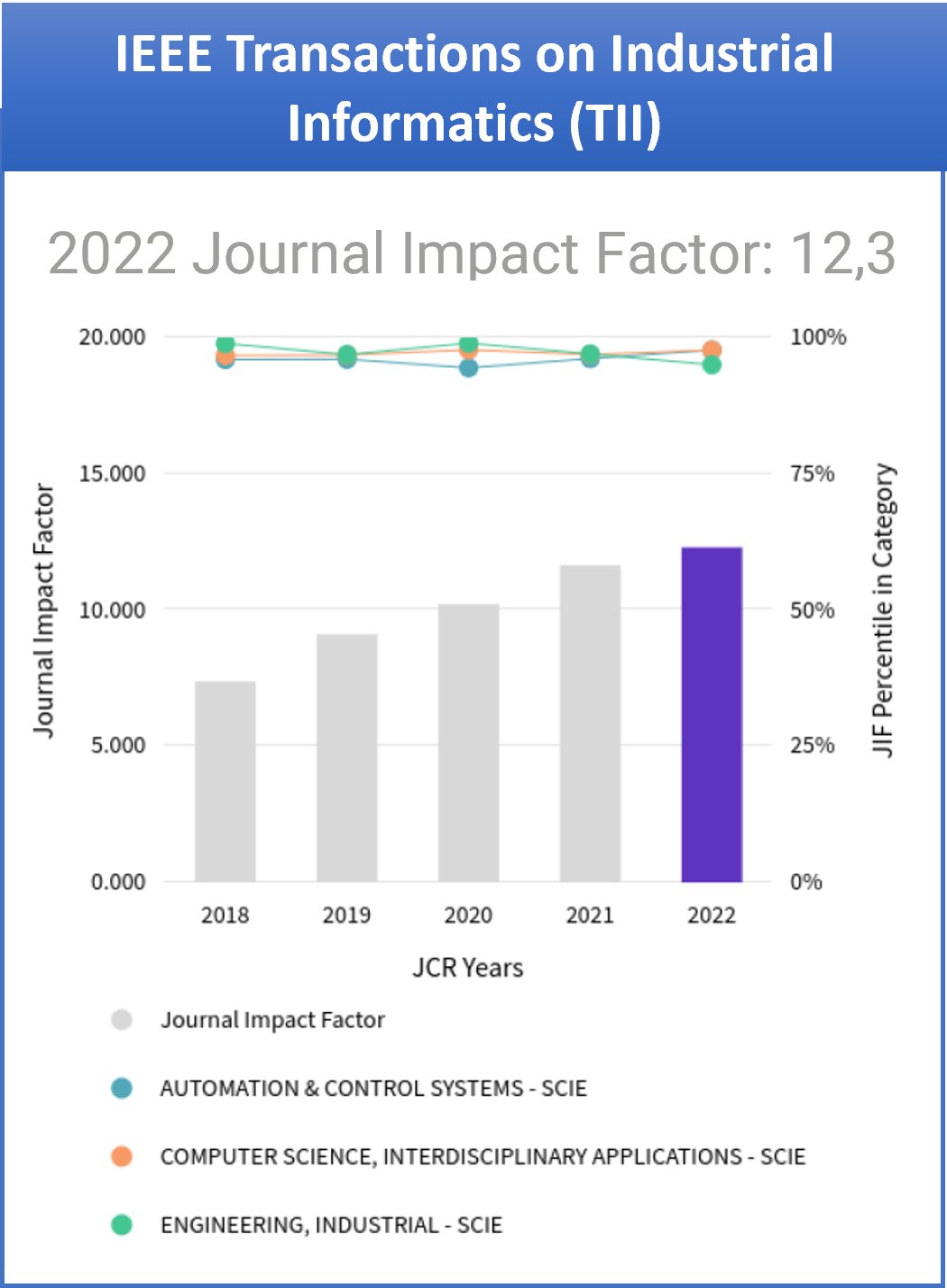 Discover the 2022 Impact Factors of our TIE, IEM, TII and OJIES publications - IEEE Industrial ...