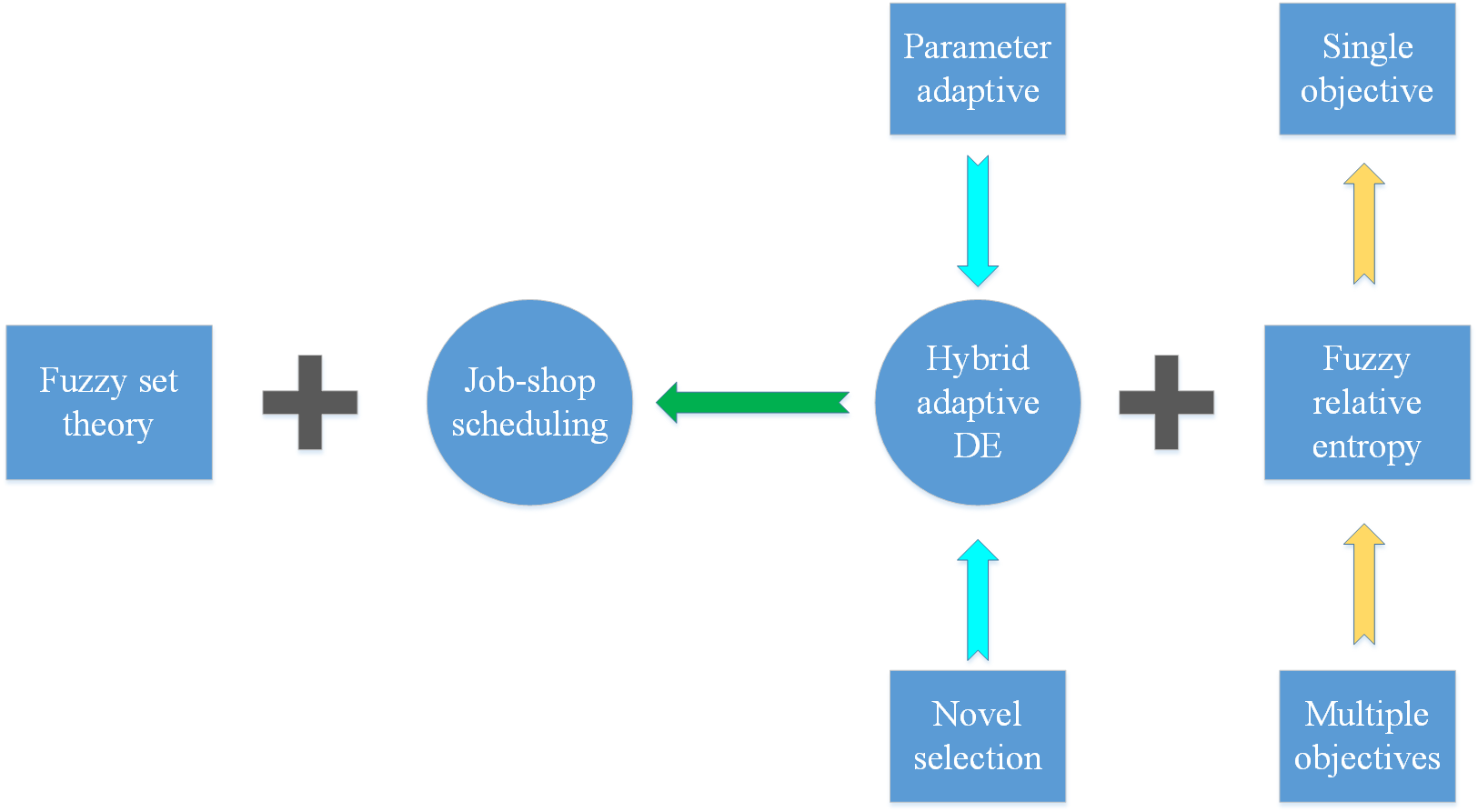 Solving Multi Objective Fuzzy Job Shop Scheduling Problem By A Hybrid Adaptive Differential