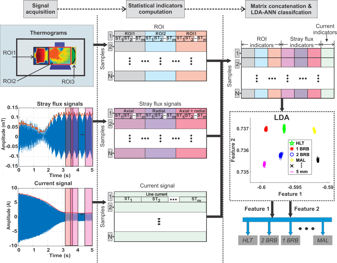 Data Fusion System For Electric Motors Condition Monitoring An Innovative Solution Ieee 