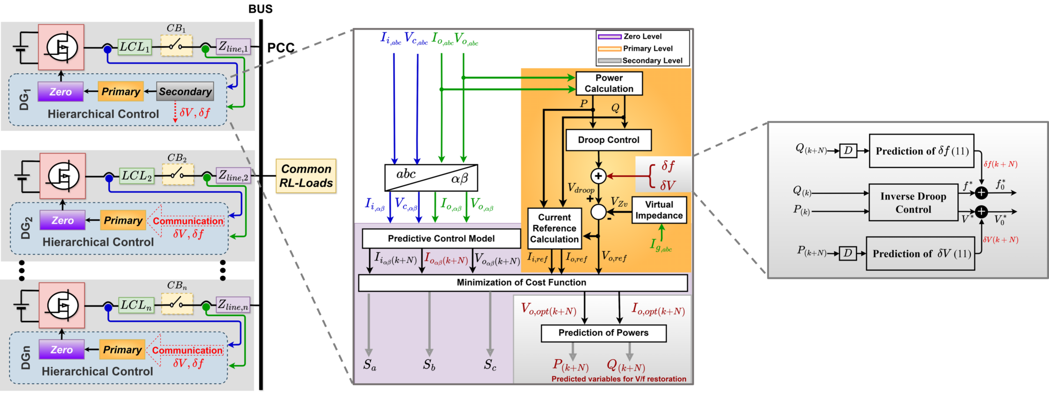 Hierarchical Model Predictive Droop Control For Voltage And Frequency
