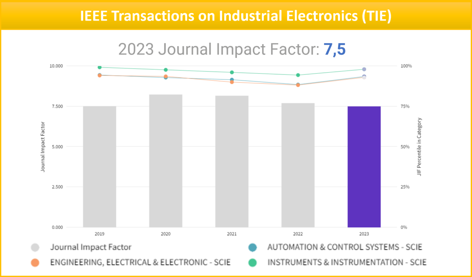 Discover the New 2023 Impact Factors of our TIE, IEM, TII and OJIES Publications - IEEE ...